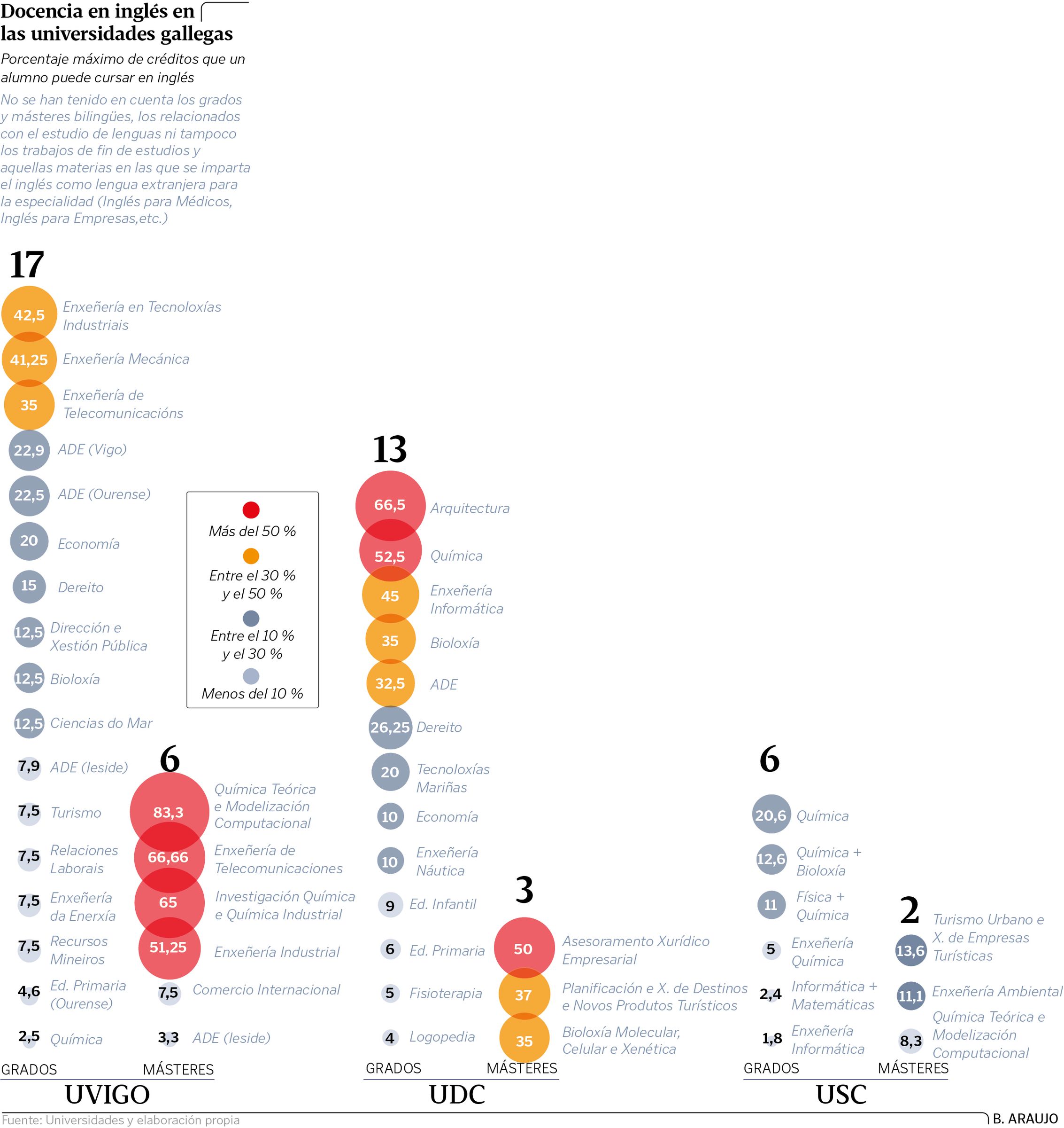Las universidades ofrecen más de 30 grados con parte de las clases en ...