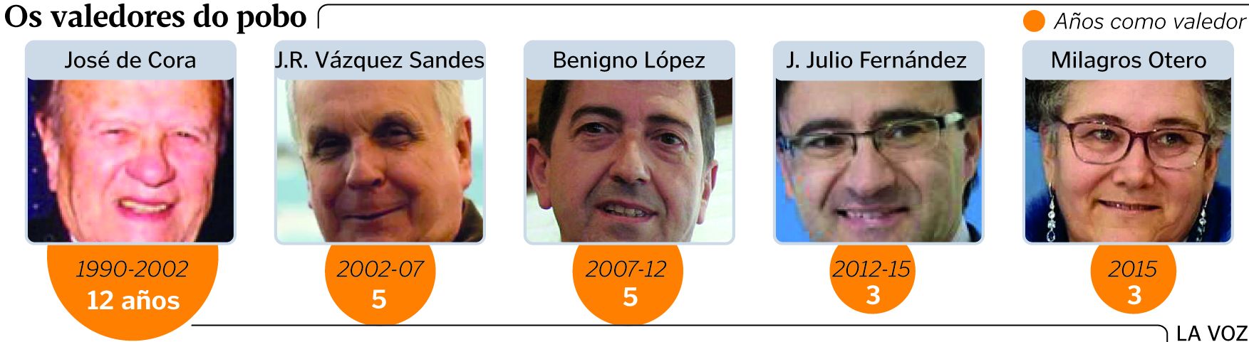 El Valedor, una institución con polémica