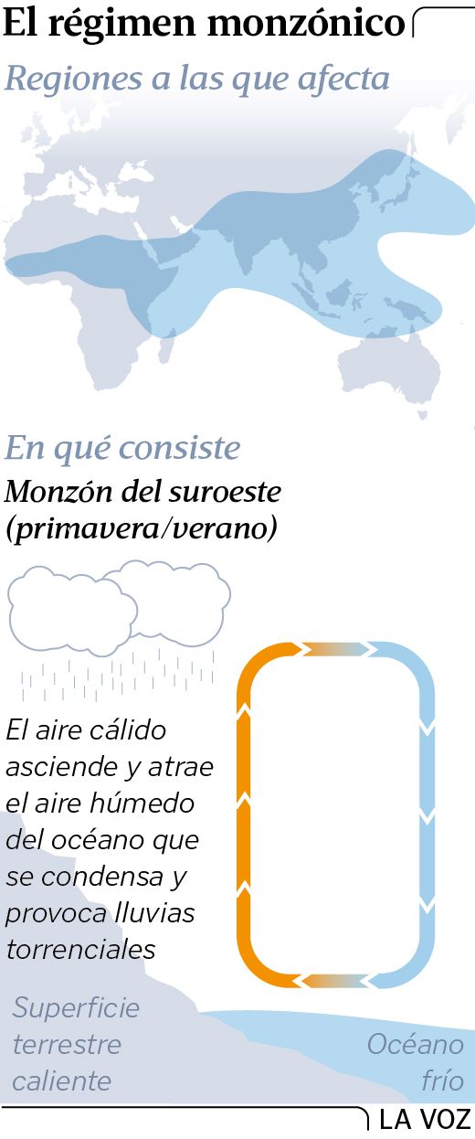 Así se produce el monzón, la lluvia más torrencial del mundo