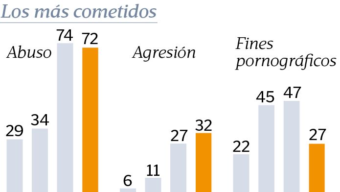Las Agresiones Sexuales A Menores Se Multiplicaron Por Seis En Cinco Años