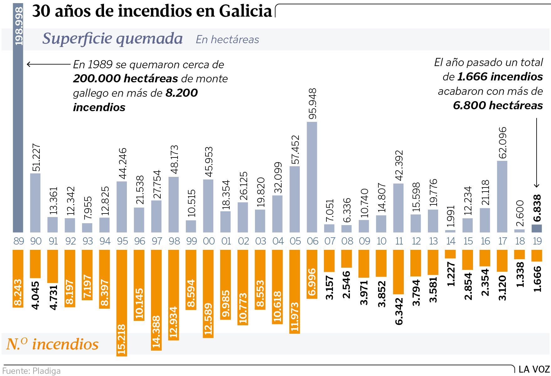 Objetivo en los incendios del 2020 en Galicia: reaccionar en menos de ...