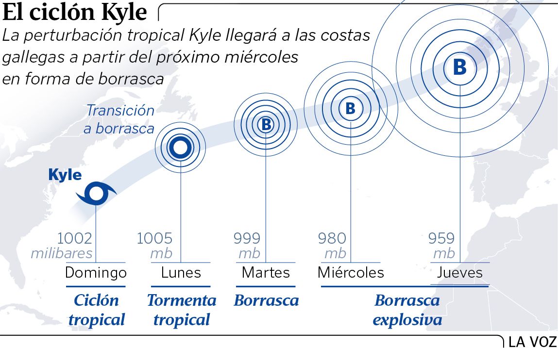 Kyle, de tormenta tropical a borrasca explosiva que afectará a Galicia