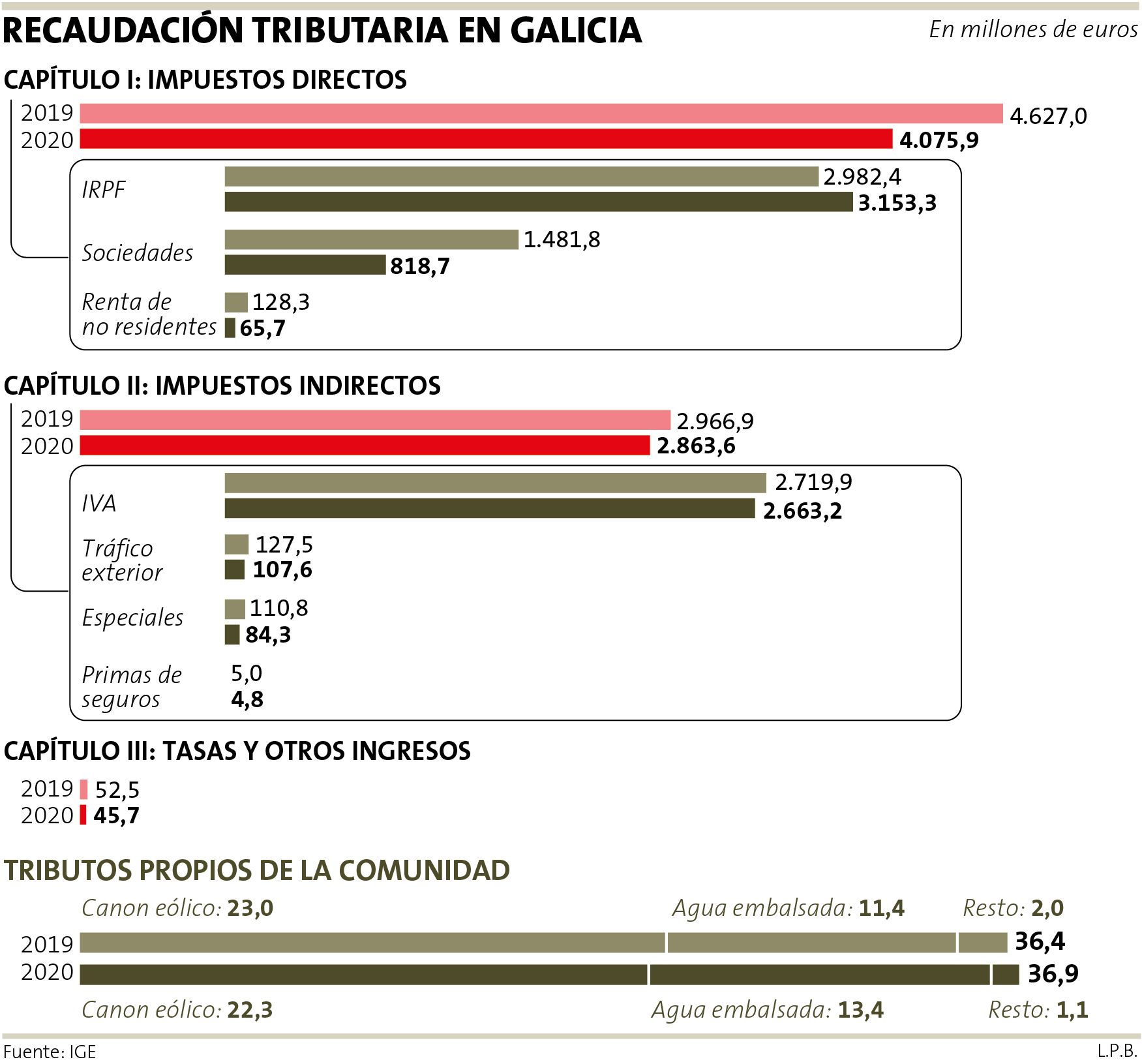 La recaudación fiscal cae casi un 9 % en Galicia por la pandemia