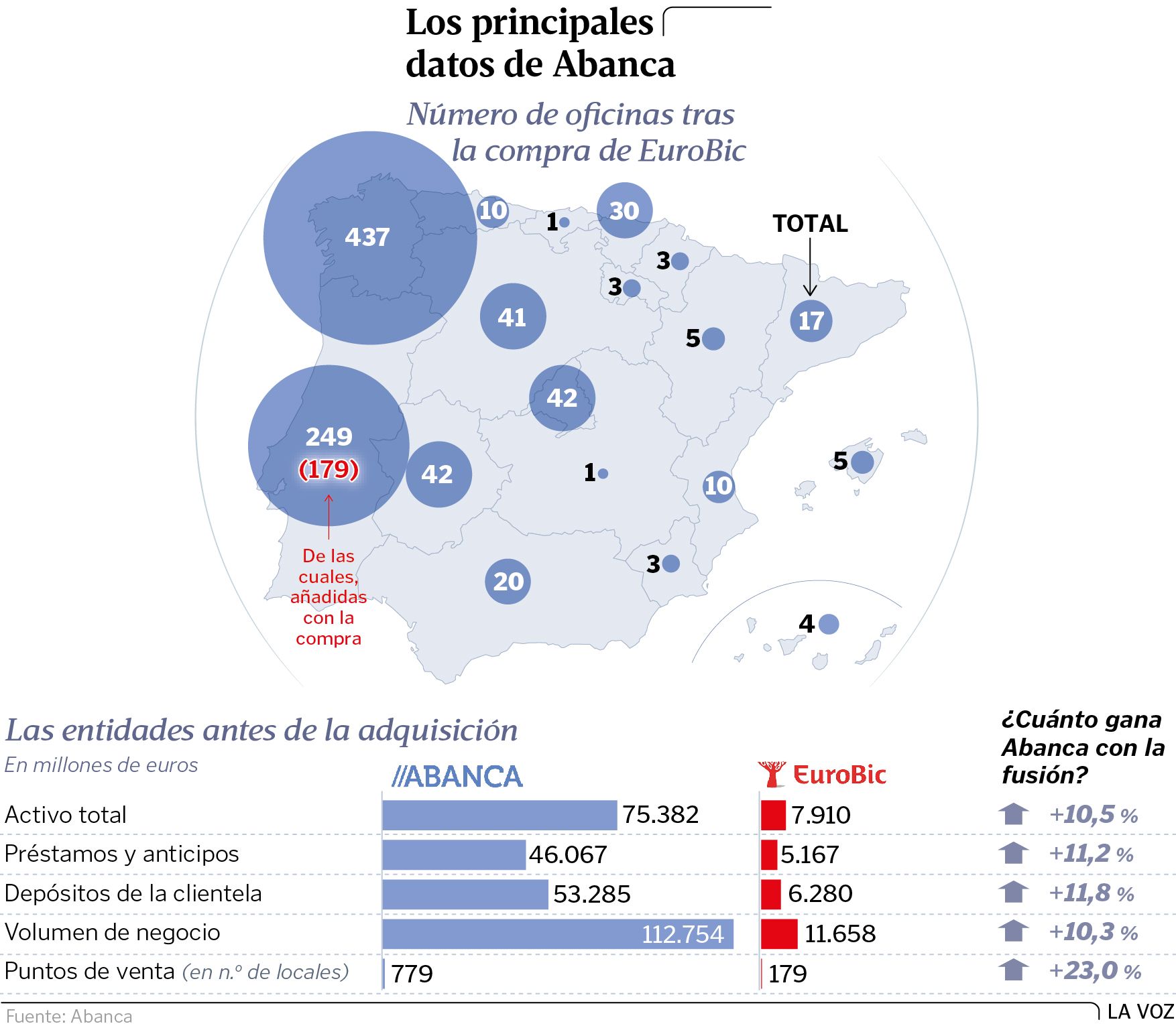 Abanca compra EuroBic y consolida su posición como gran banco en Portugal