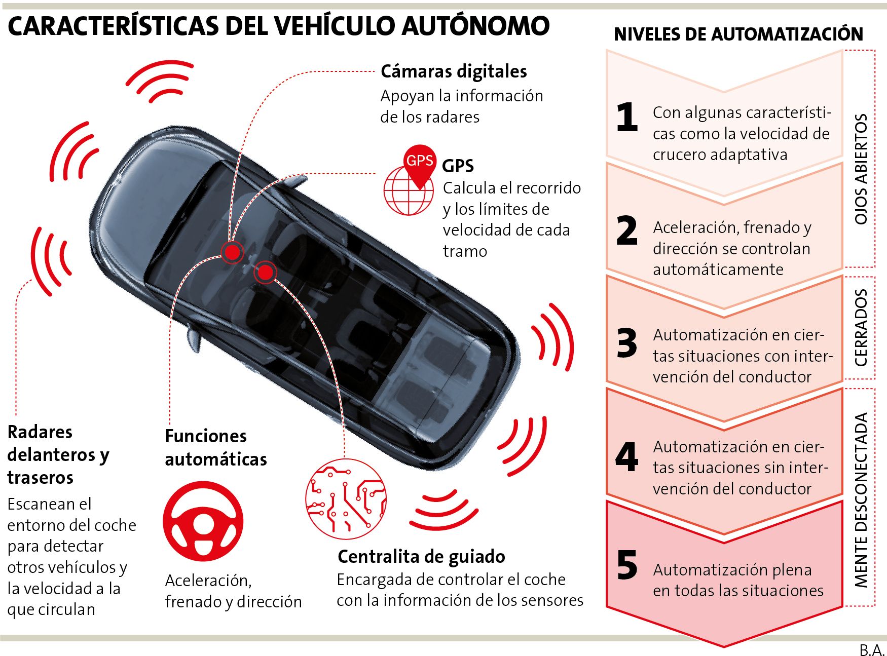 El coche autónomo coge velocidad para llegar al mercado en el 2030