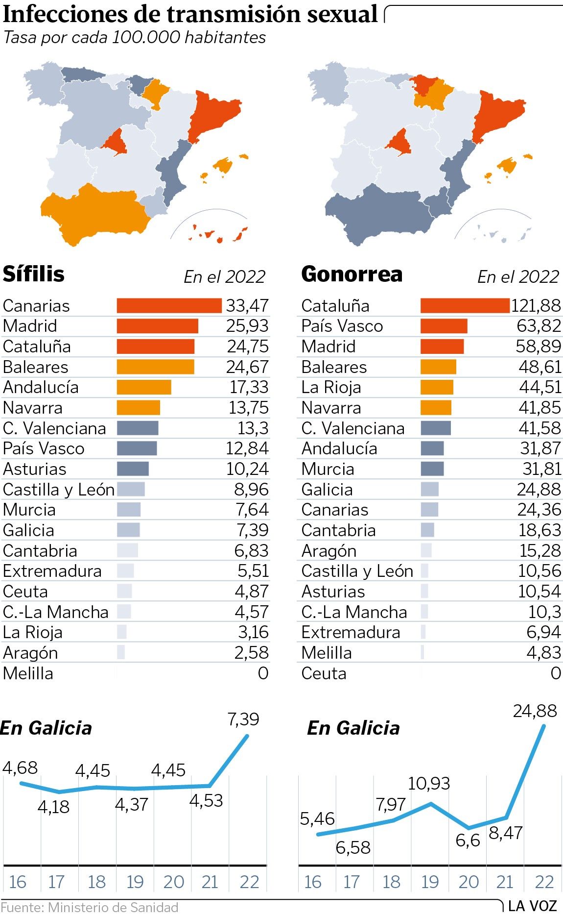 La gonorrea se multiplicó por cinco en Galicia y la sífilis se duplicó ...