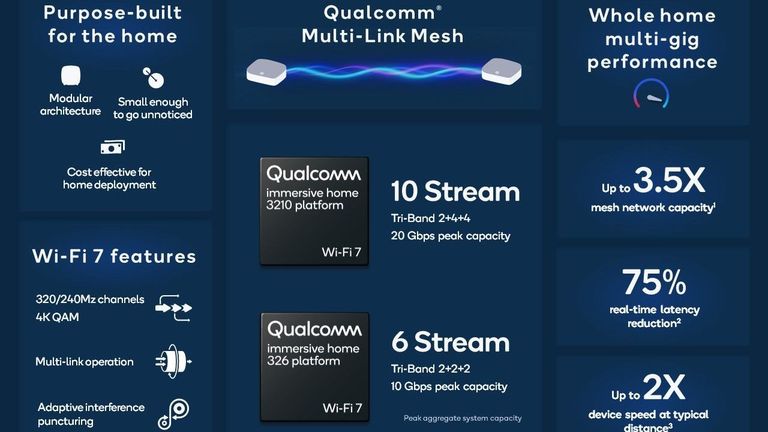 Qualcomm presenta su nueva red Wi-Fi 7 de alto rendimiento para el hogar