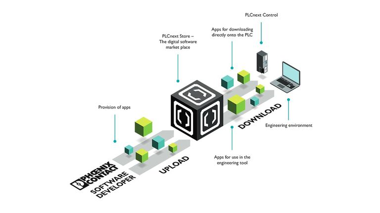 Ecosistema PLCnext Technology, el beneficio de nuevas opciones y formas ...