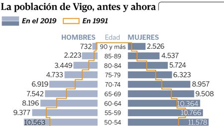 La población de Vigo, antes y ahora