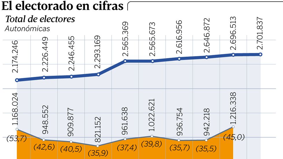 El electorado en cifras