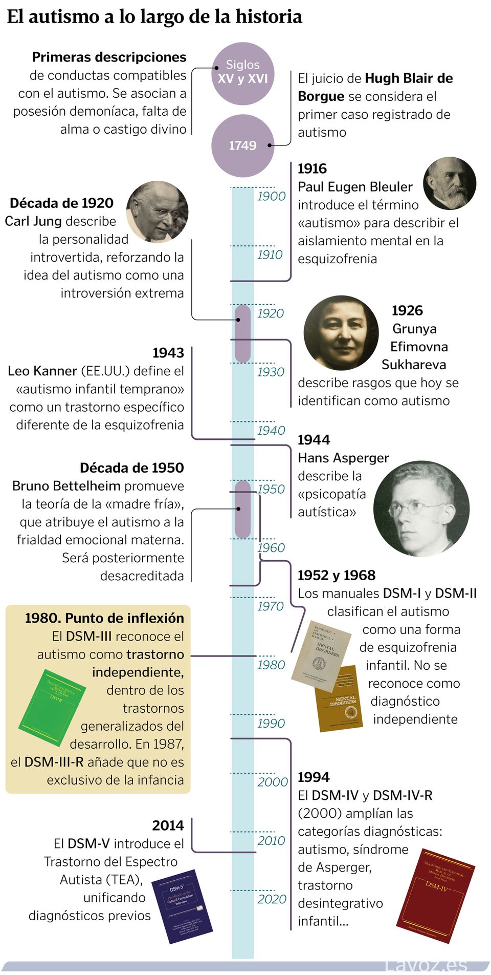 De trastorno a espectro, la historia del autismo: «Antes llegábamos ...
