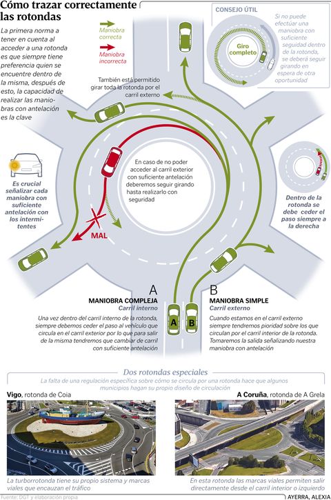 Así hay que circular en una glorieta