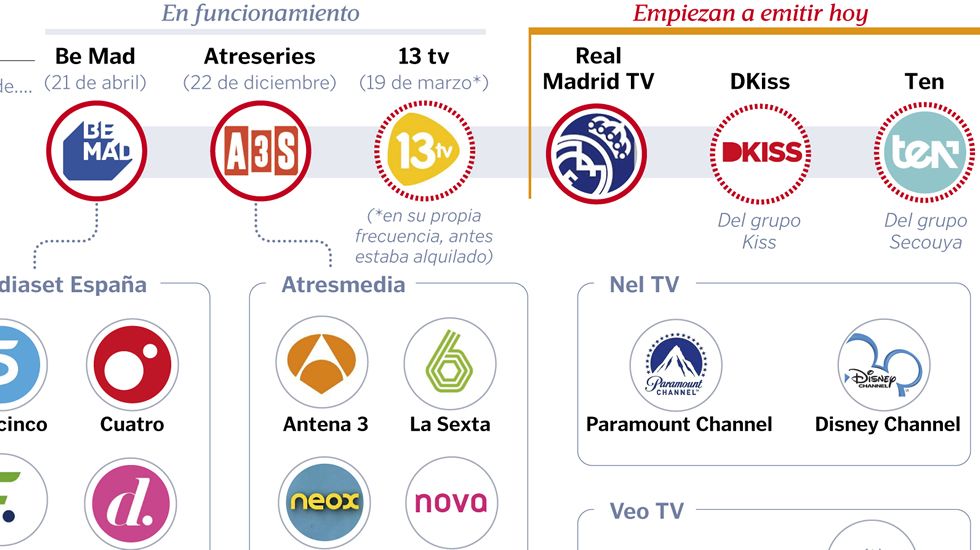 Ten, DKiss y Real Madrid TV cierran hoy el nuevo mapa de la TDT en abierto