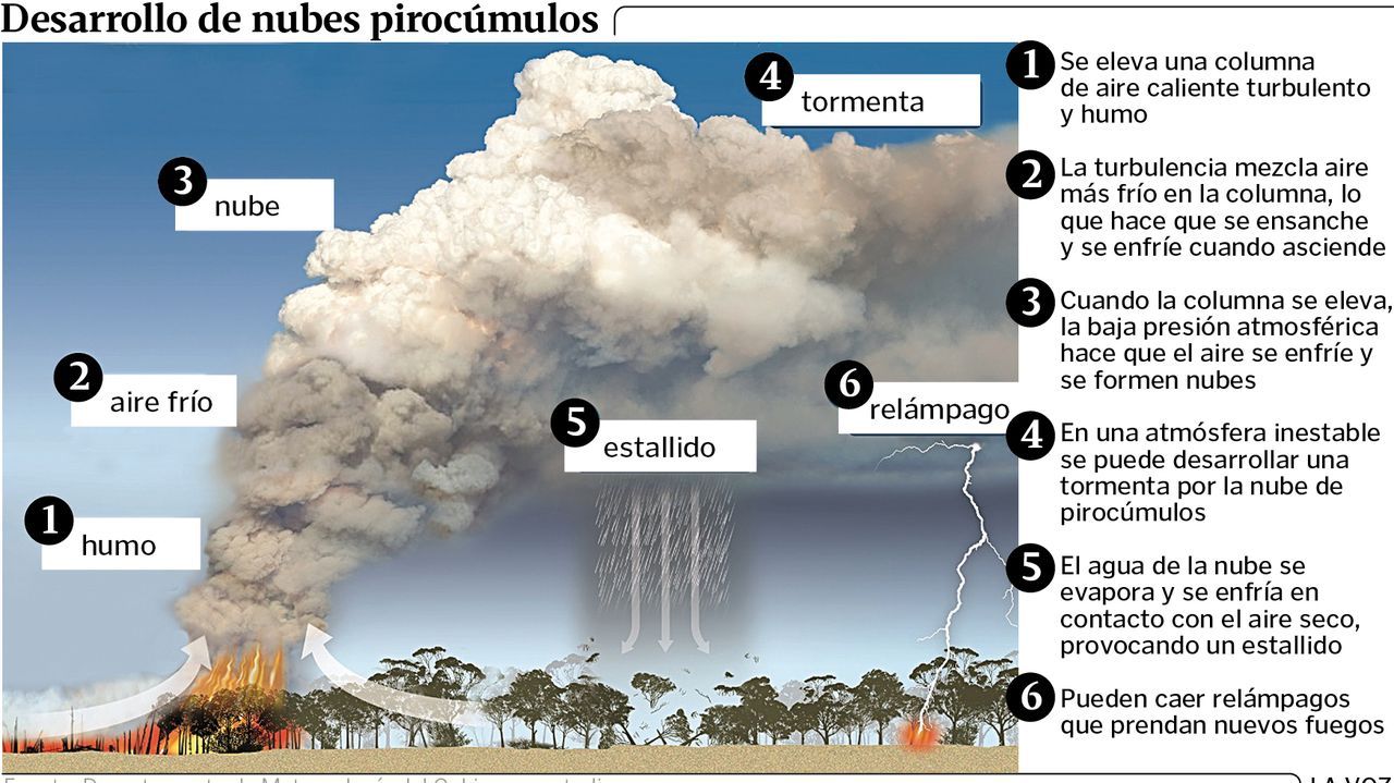 Cómo se forma un pirocúmulo
