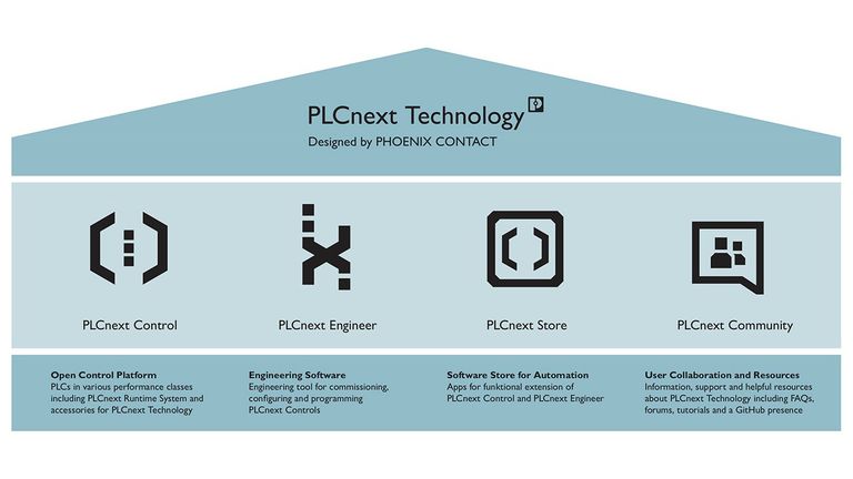 Ecosistema PLCnext Technology, el beneficio de nuevas opciones y formas ...